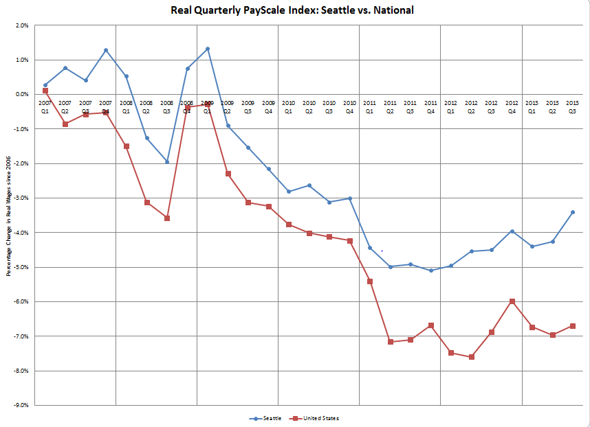 Real wages have plunged even as corporate profits have climbed to where ...